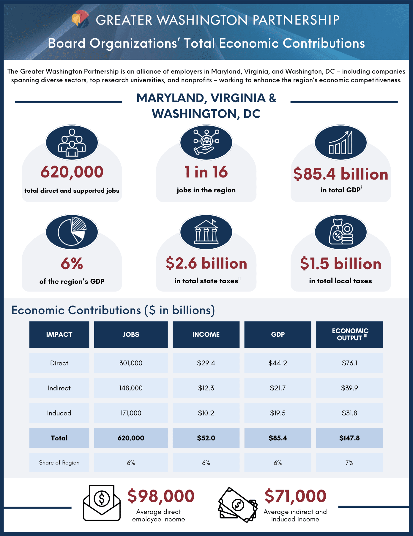 Board Organizations’ Economic Impact Snapshots (Oct. 2024) | Champions ...